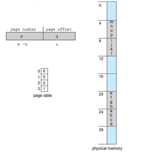Solved If logical addresses are represented using m bits as | Chegg.com