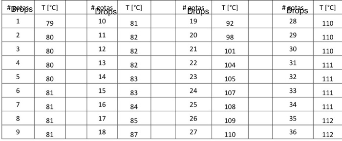 Solved A. Fractional distillation Table 3 contains the | Chegg.com