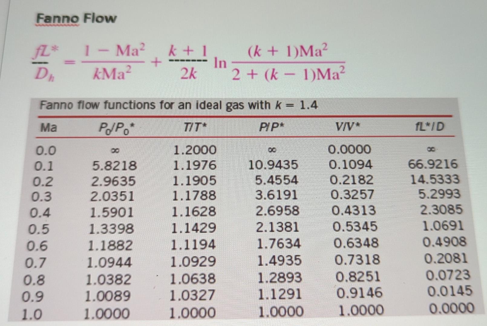 Solved Fanno Flow fz 1 - Ma ? k + 1 (k + 1) Ma + In kMa? 2k | Chegg.com