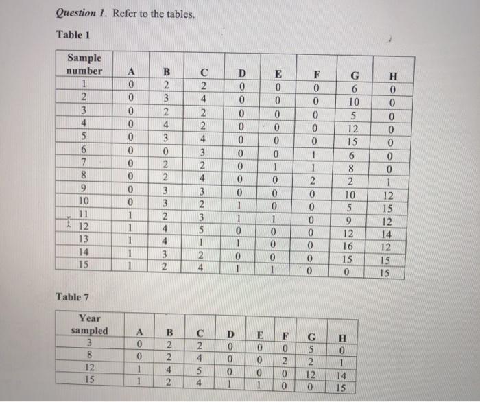Solved Question 1. Refer to the tables. Table 1 ololo Sample | Chegg.com