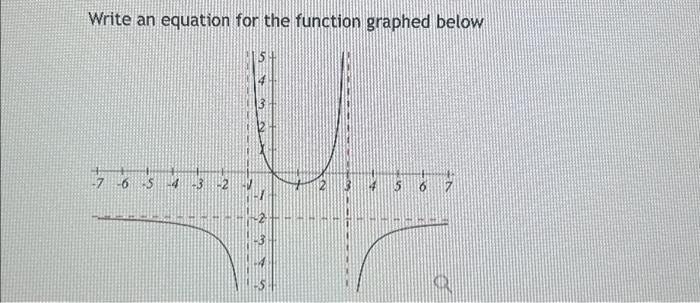 Solved Write an equation for the function graphed below 7 6 | Chegg.com