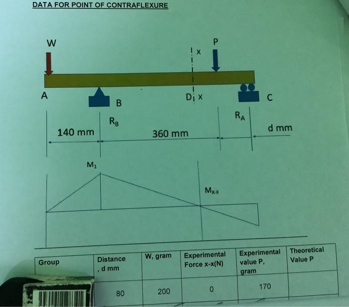 Solved DATA FOR POINT OF CONTRAFLEXURE 3 P A Di X с B RA Rg | Chegg.com