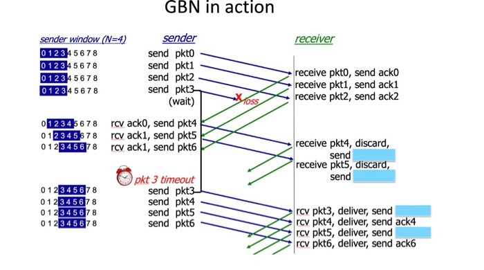 Solved 5. [Reliable Data Transfer, 10 pts] Pipelined | Chegg.com