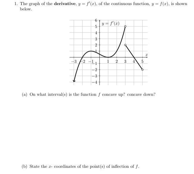 Solved 1. The graph of the derivative, y = f'(x), of the | Chegg.com