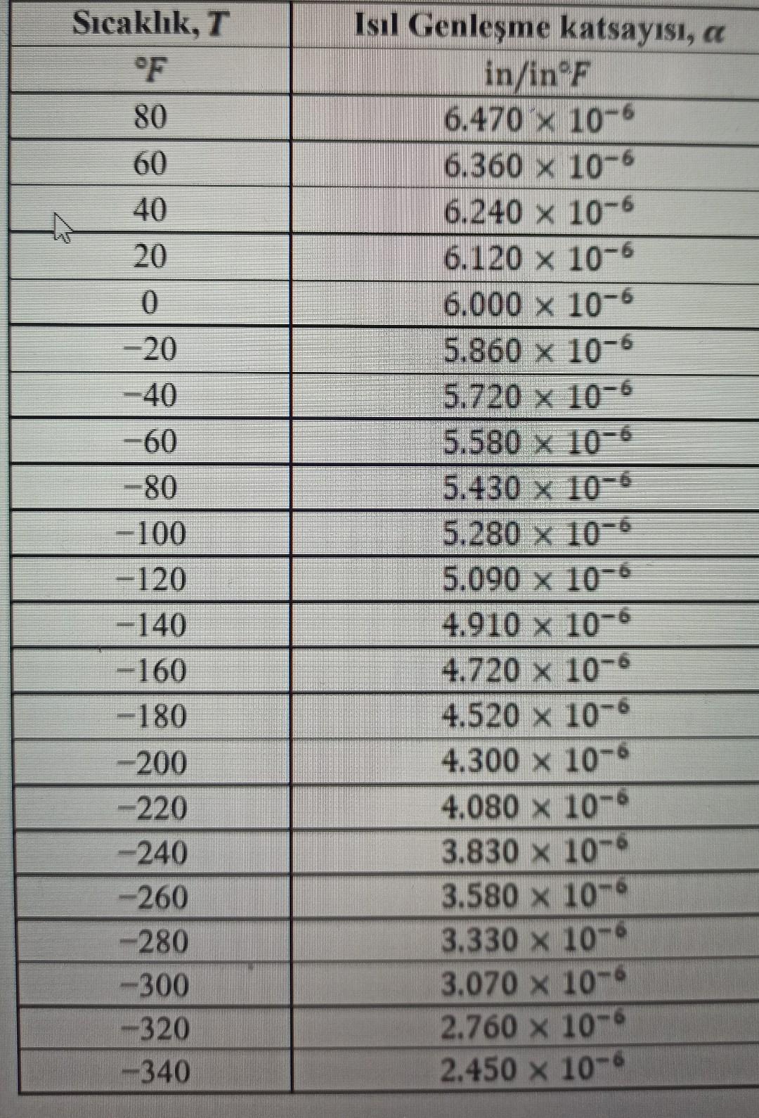 Solved The thermal expansion coefficient (a) of steel is | Chegg.com