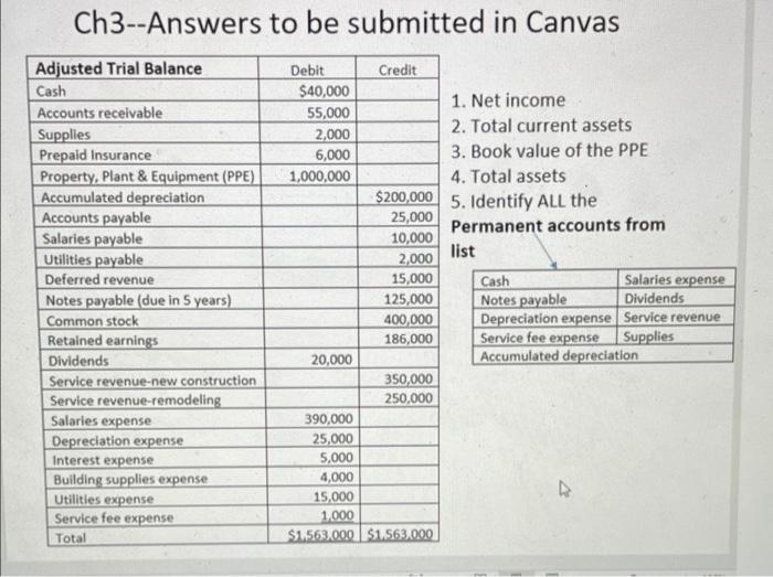 Solved Ch3--Answers to be submitted in Canvas 1. Net income | Chegg.com