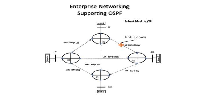 Solved 3) a) The following diagram depicts network routers | Chegg.com