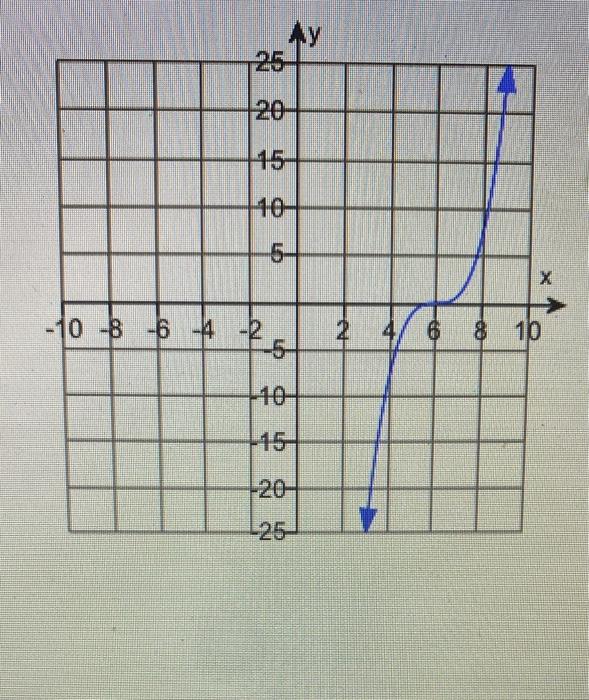 Solved Determine the intervals of the domain over which the | Chegg.com