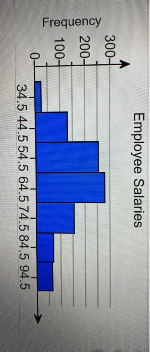 Solved Use the frequency histogram to complete the following | Chegg.com
