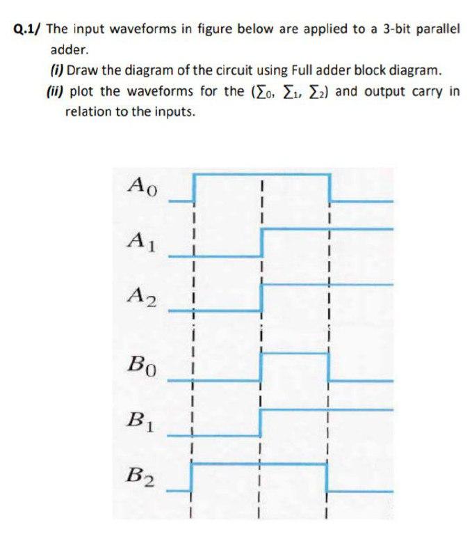 Solved Q.1/ The input waveforms in figure below are applied | Chegg.com