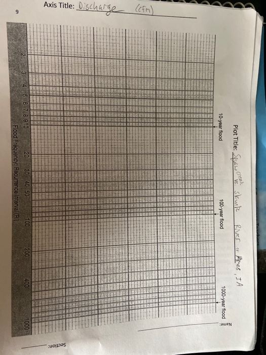 Section Part II. Flood Frequency Recurrence Interval | Chegg.com
