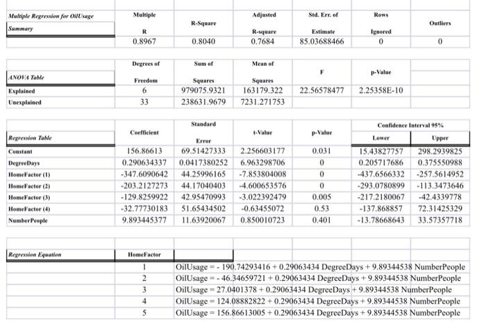 Solved Multiple Regression for OilUsage Summary ANOVA Table | Chegg.com