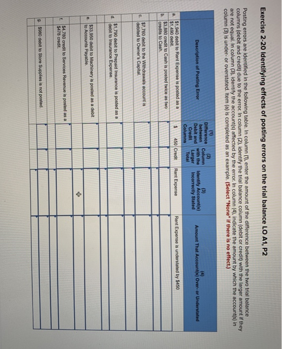 Solved Exercise 2-20 Identifying effects of posting errors | Chegg.com