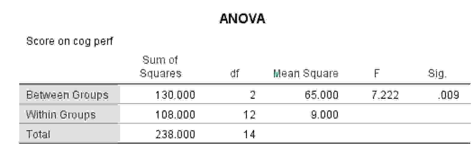 Solved ANOVA11. ﻿Based on the table above, what was the | Chegg.com