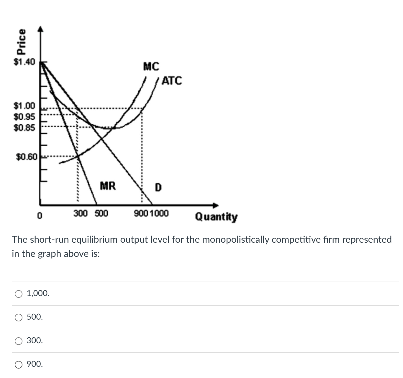 Solved The short-run equilibrium output level for the | Chegg.com