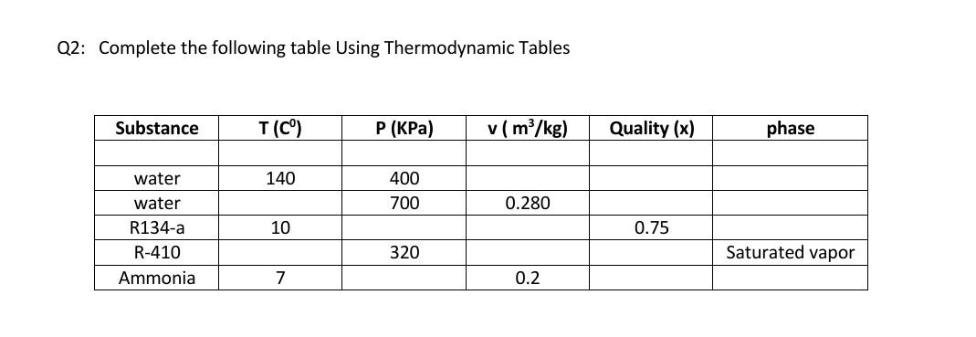 Solved Q2: Complete the following table Using Thermodynamic | Chegg.com