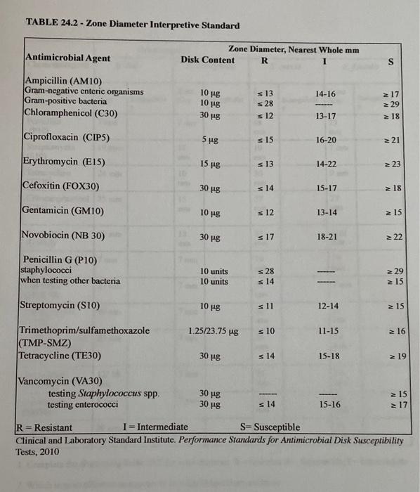 Solved TABLE 24.2 - Zone Diameter Interpretive Standard | Chegg.com