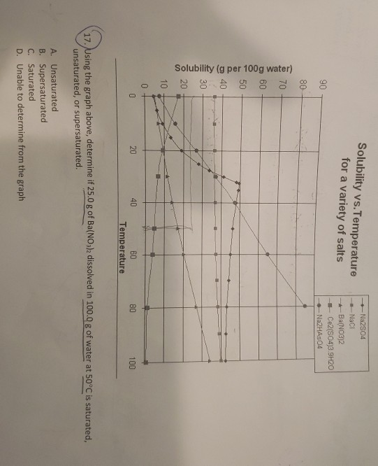 Solved Solubility vs. Temperature for a variety of salts | Chegg.com
