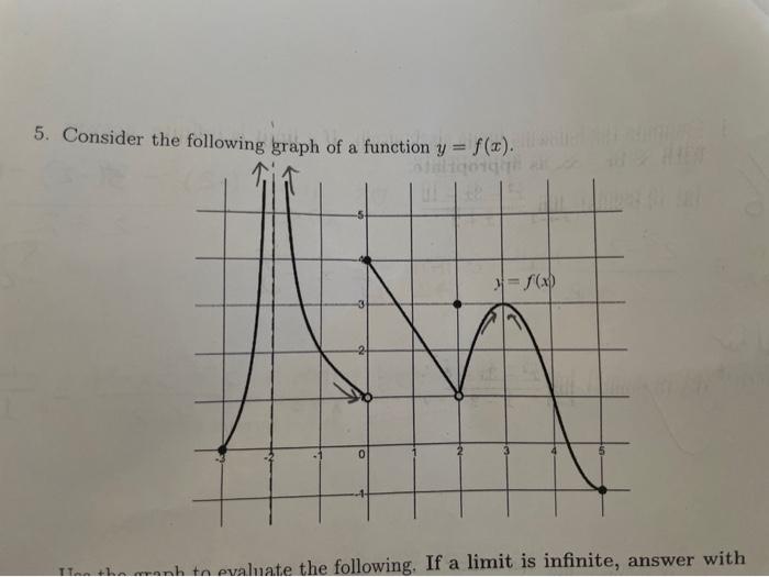 Solved 5. Consider the following graph of a function | Chegg.com