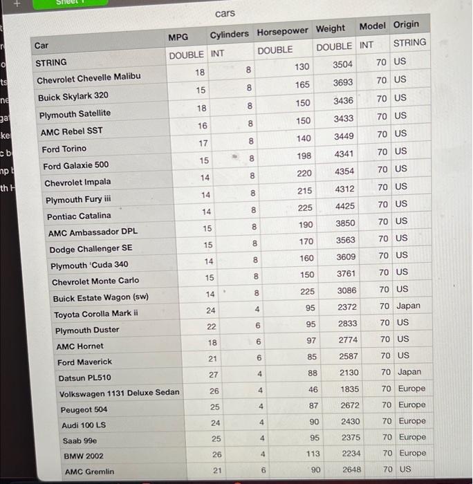 (100pts) File cars.csv contains a dataset on various | Chegg.com