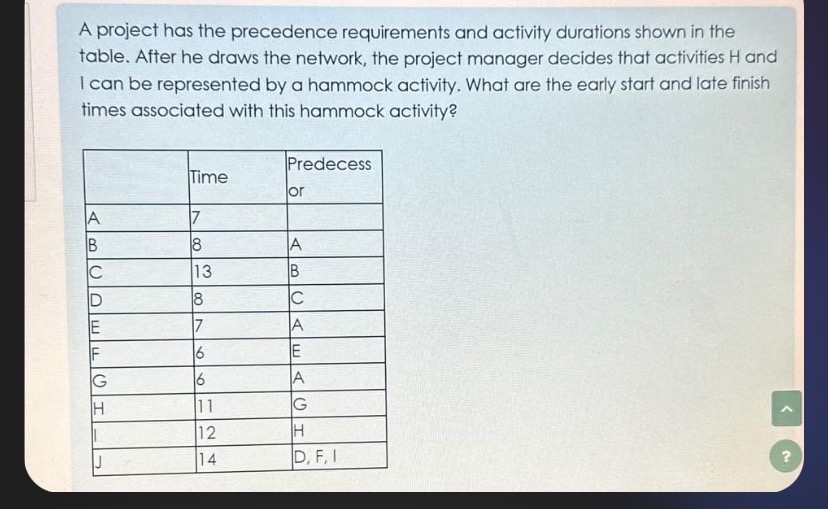 Solved A project has the precedence requirements and | Chegg.com