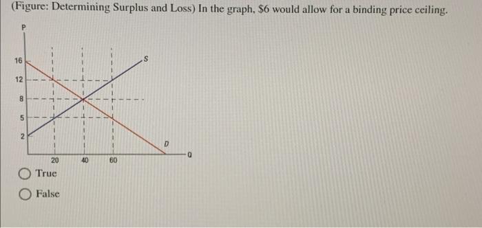 Solved (Figure: Determining Surplus and Loss) In the graph, | Chegg.com