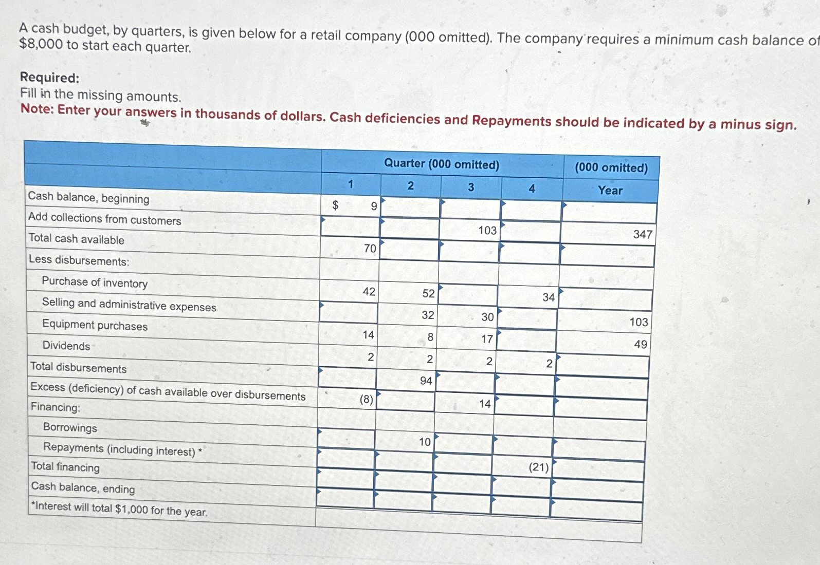 Solved A cash budget, by quarters, is given below for a | Chegg.com