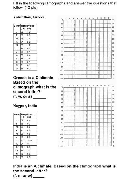 Solved Fill in the following climographs and answer the | Chegg.com