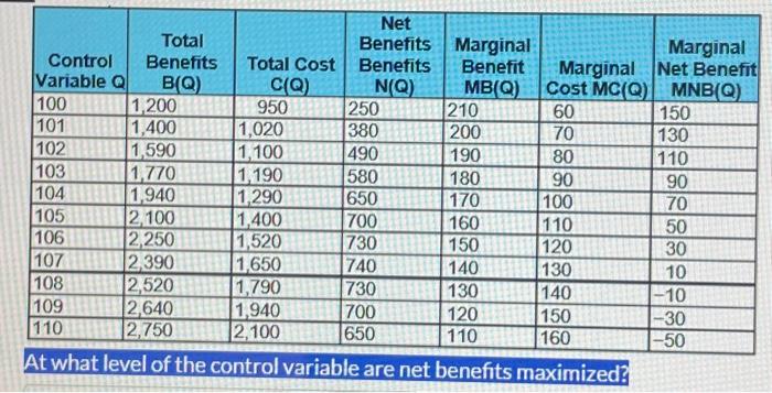 Solved Control Variable Q Total Benefits B(Q) 1,200 1,400 | Chegg.com