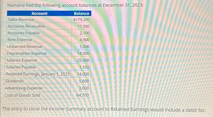 Solved Humana had the following account balances at December | Chegg.com