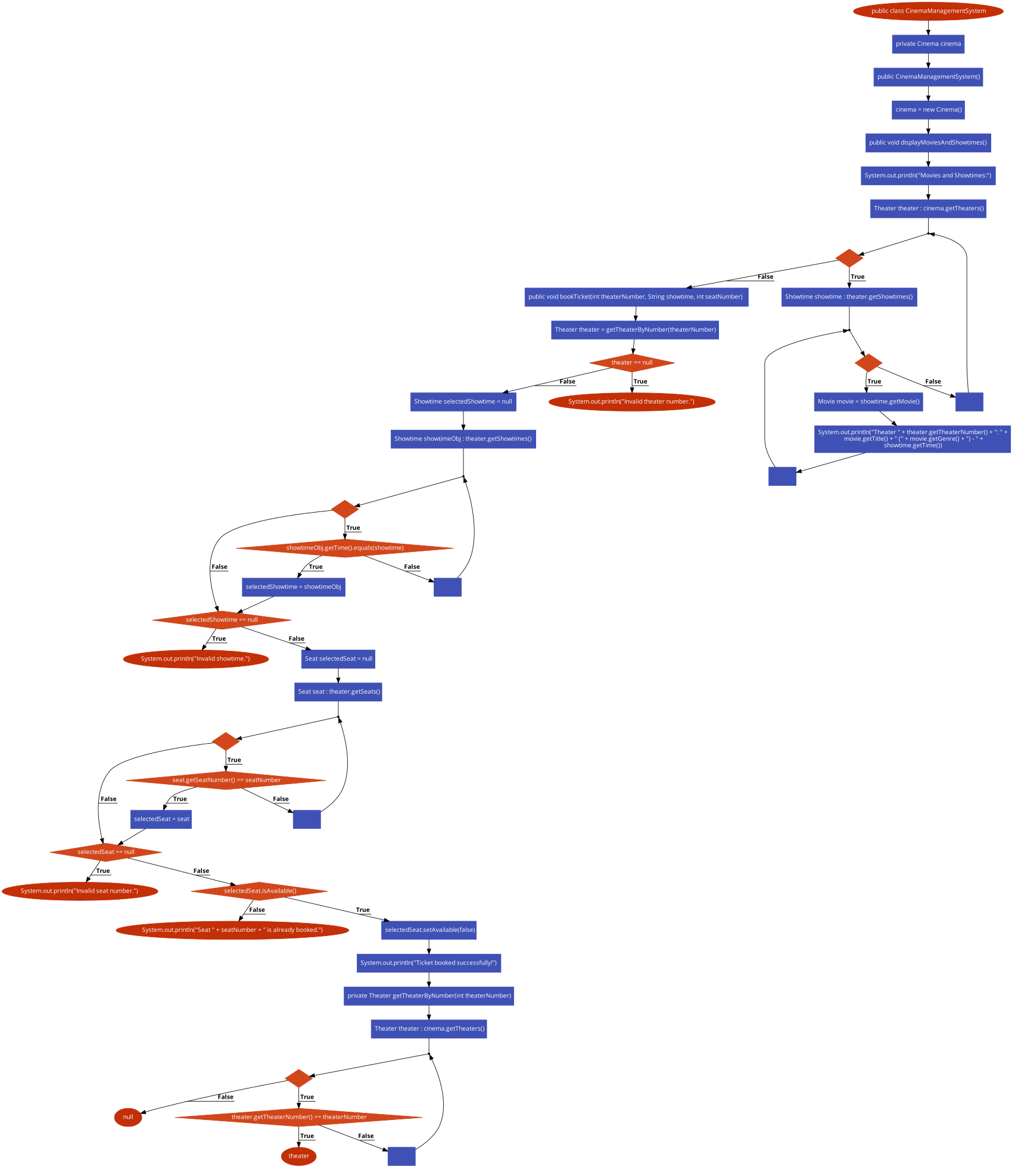 please convert this flowchart to control flowgraph | Chegg.com