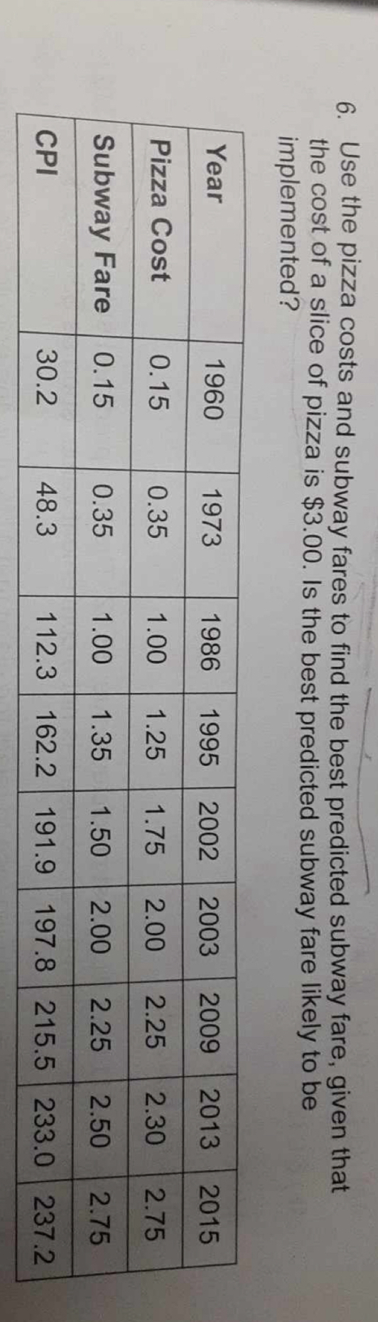 Solved Use the pizza costs and subway fares to find the best | Chegg.com