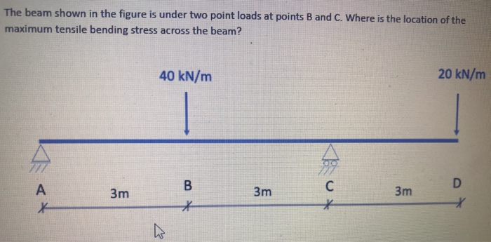 Solved The beam shown in the figure is under two point loads | Chegg.com