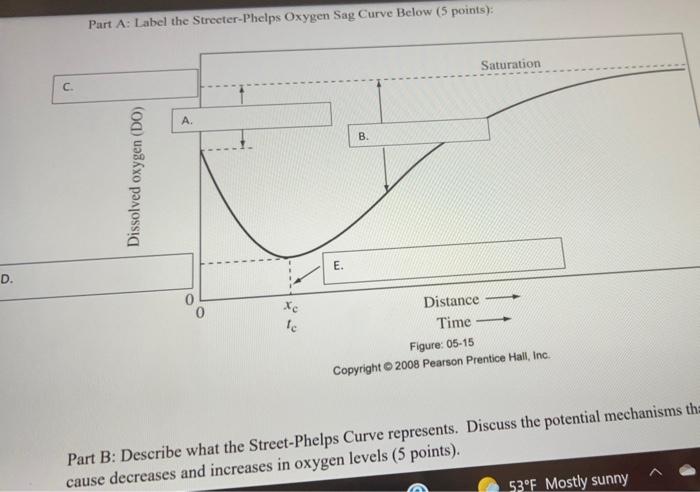 Solved Part A: Label the Streeter-Phelps Oxygen Sag Curve | Chegg.com