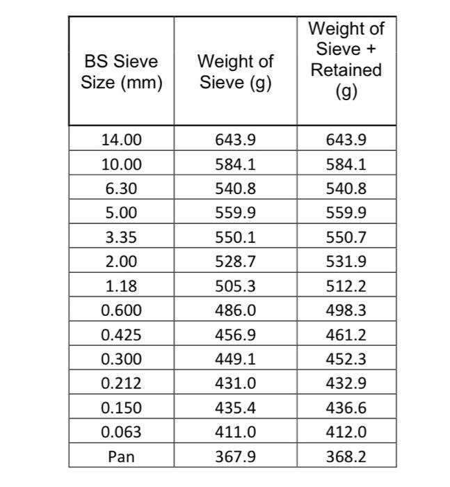 Solved BS Sieve Size (mm) Weight of Weight of Sieve + | Chegg.com
