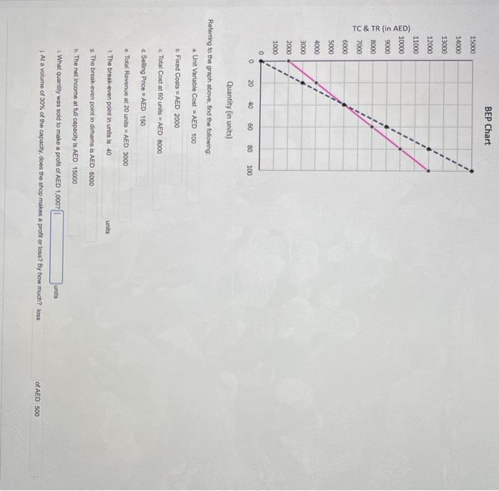 Solved what quantity was sold to make a profit of 1,000 ? | Chegg.com