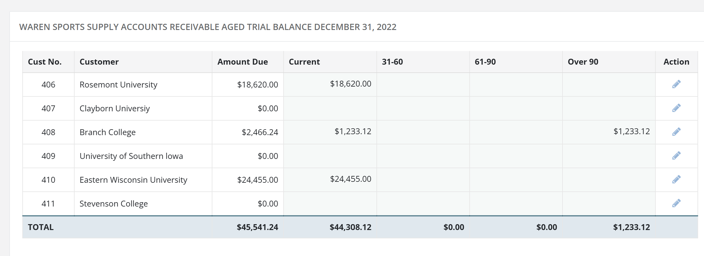 Solved WAREN SPORTS SUPPLY ACCOUNTS RECEIVABLE AGED TRIAL | Chegg.com