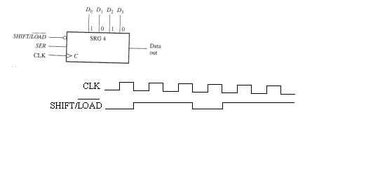 Solved The shift register shown has SHIFT/LOAD and CLK | Chegg.com