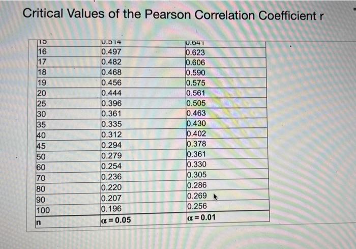Solved - X Critical Values of the Pearson Correlation | Chegg.com