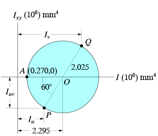 Solved Using this Mohrs circle find Iu, ﻿Iv, ﻿and Iuv | Chegg.com