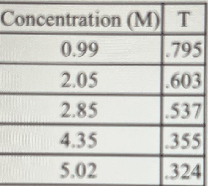 Solved \begin{tabular}{|c|c|} \hline Concentration (M) & T | Chegg.com