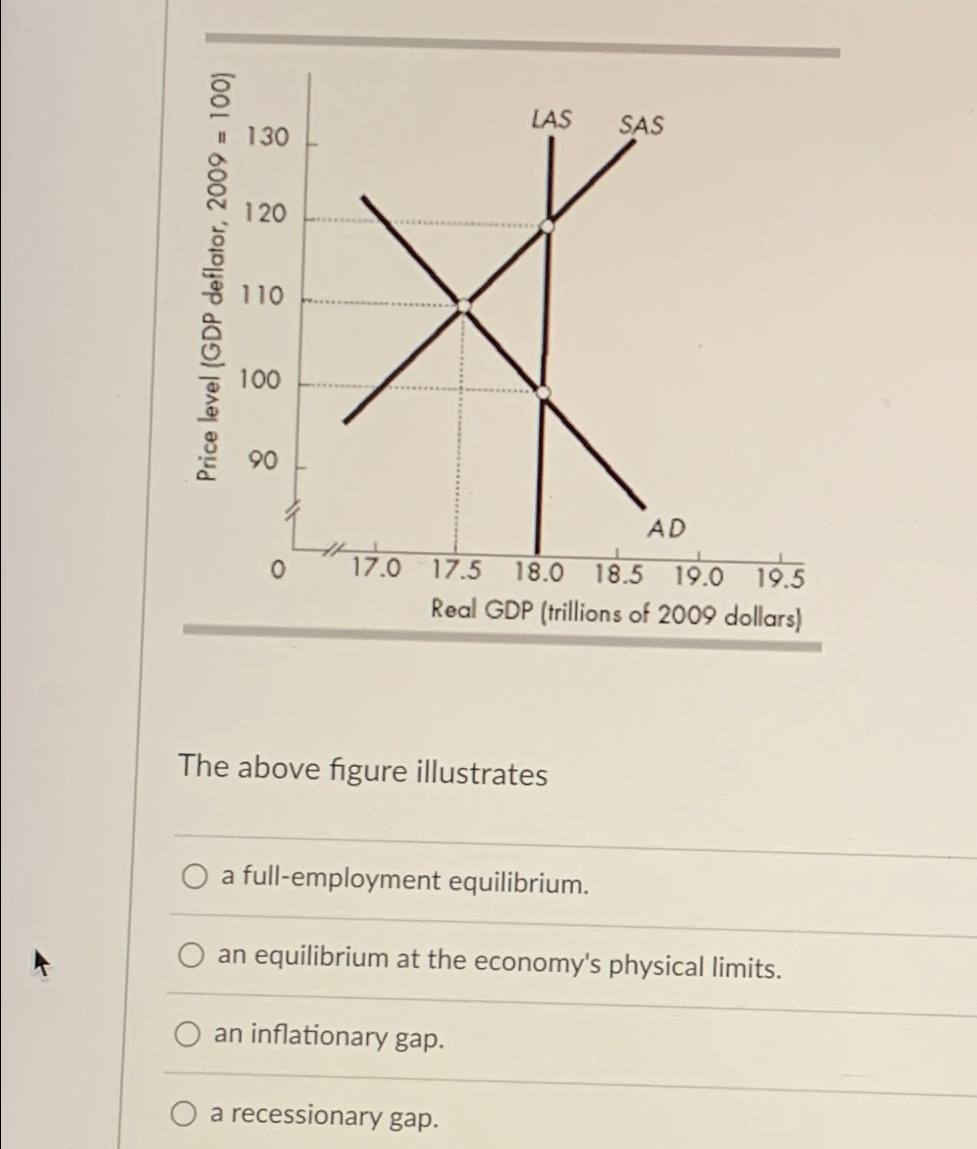 Solved The above figure illustratesa full-employment | Chegg.com