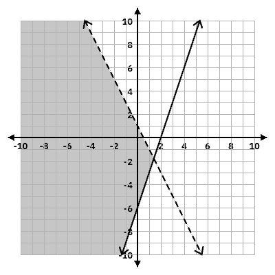 Solved Write the system of inequalities that is represented | Chegg.com
