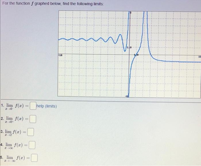 Solved For the function f graphed below, find the following | Chegg.com