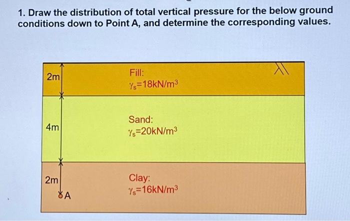 Solved 1. Draw the distribution of total vertical pressure | Chegg.com