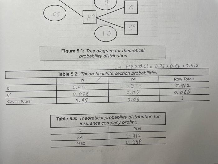 Solved Figure 5-1: Tree diagram for theoretical probability | Chegg.com