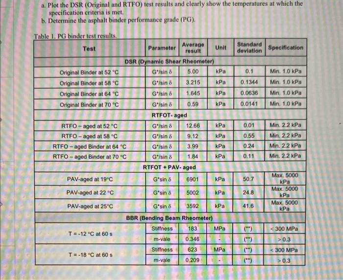Solved a. Plot the DSR (Original and RTFO) test results and | Chegg.com