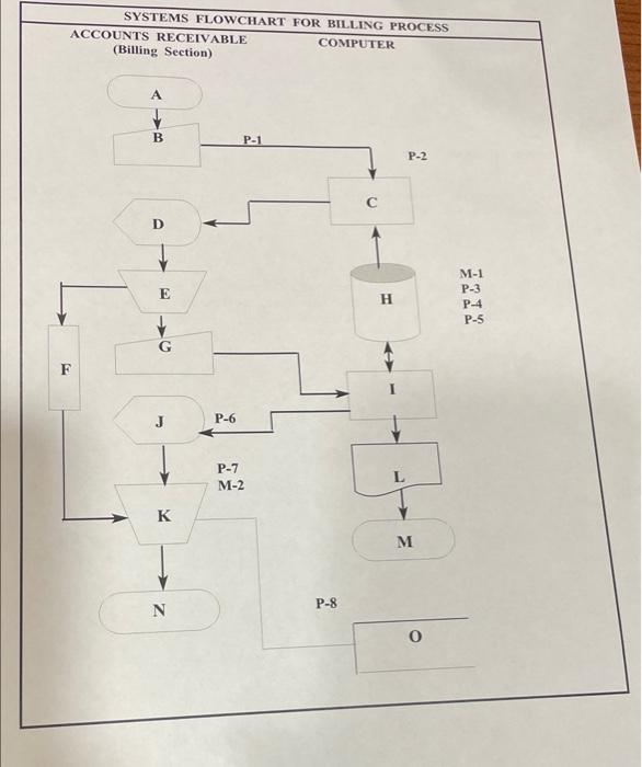 Solved Attached is a systems flowchart for the billing | Chegg.com