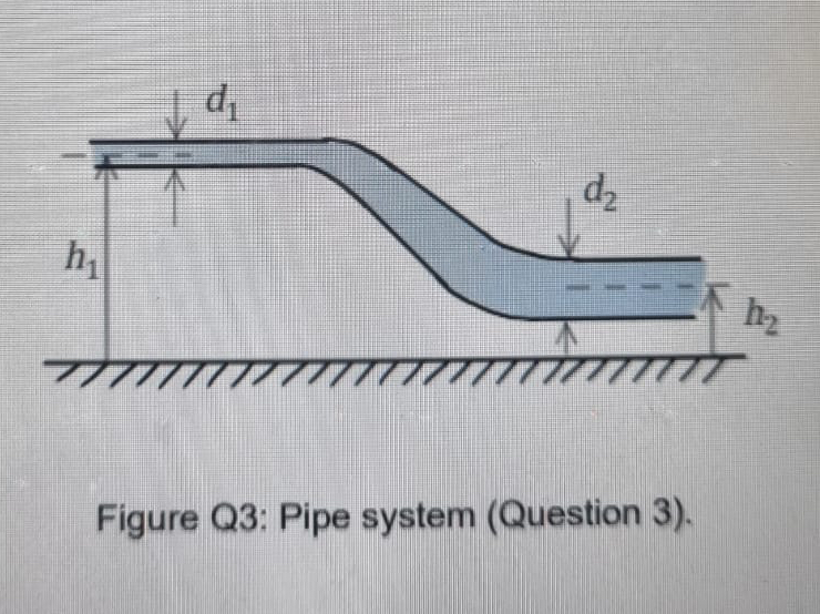 Solved Figure Q3 ﻿shows a pipe system. At the entrance to | Chegg.com