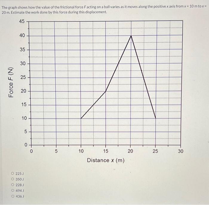 Solved The graph shows how the value of the frictional force | Chegg.com
